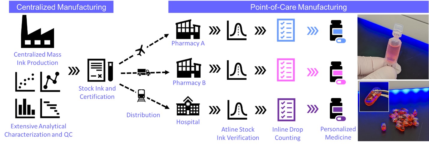 POC Pharmaceutical Manufacturing Framework